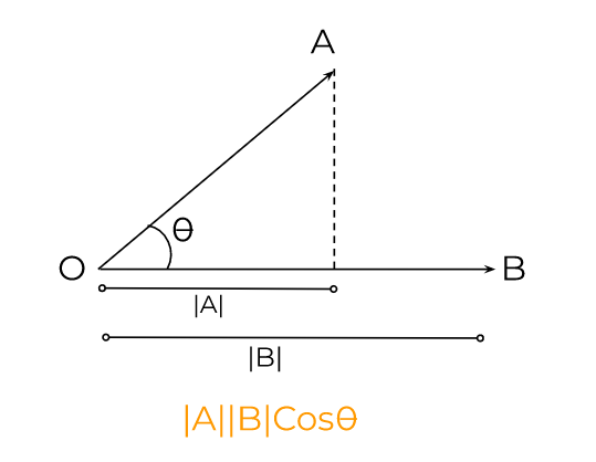 Dot Product Calculator Dot Product Calculator